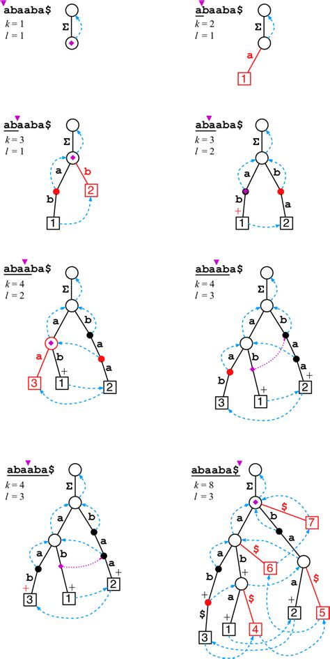 A Snapshot Of Left To Right Online Construction Of Lstt With T