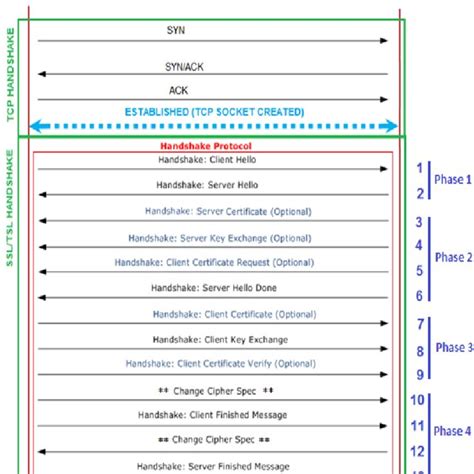 The Steps Of SSL Communication Download Scientific Diagram