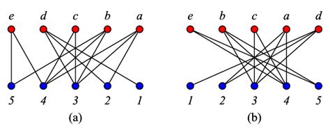 A A Convex Bipartite Graph G And B A Vertex Ordering Of G Download Scientific Diagram A A Convex Bipartite Graph G And B A Vertex Ordering Of G Download Scientific Diagram