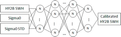 Figure 1 From Validation And Calibration Of Significant Wave Height And Wind Speed Retrievals