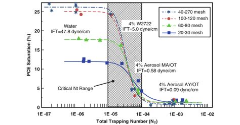 7 Displacement Of Pce Dnapl As A Function Of Total Trapping Number