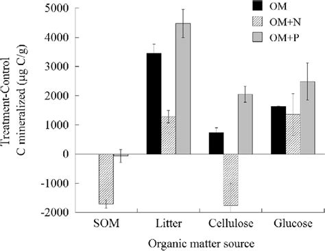 Differences In Total C Mineralization Between Treatments Receiving