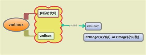 Linux 编译系统的简单介绍与内核编译与安装编译linux内核 Linux Headers 和linux Source的区别 Csdn博客