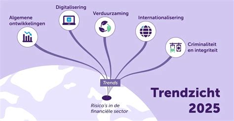 Afm Algemene Trends En Risicos In De Financiële Sector Findinet