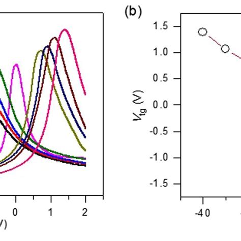 Rashba Spin Splitting Δ R As A Function Of Gate Electric Field E