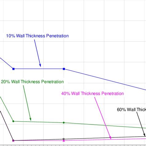 Burst Pressure And Volume Ductility As Functions Of Maximum Plastic