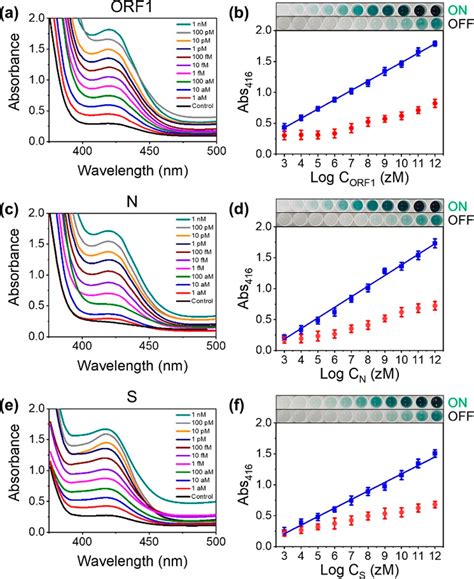 Smartphone Based Sars Cov 2 And Variants Detection System Using Colorimetric Dnazyme Reaction