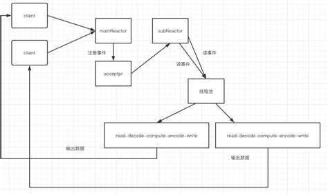 tomcat nio读写数据处理流程 刘皓lh 博客园