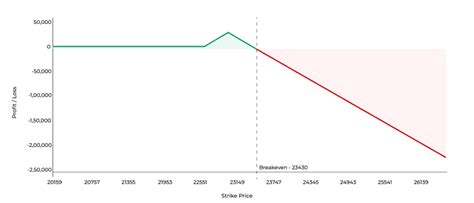 Call Ratio Spread Strategy Explained Setup Payoff Real Nifty Example