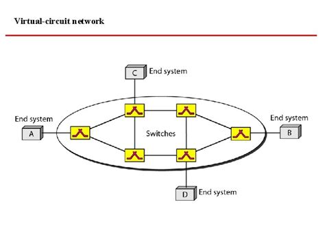 Unit2 Switching Datagram Networks Virtual Circuit Networks Structure