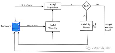 主动学习（active Learning） 概述、策略和不确定性度量主动学习 不确定度 Csdn博客