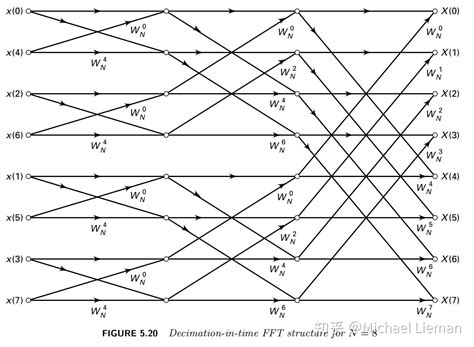 离散傅里叶变换（五）fft 知乎