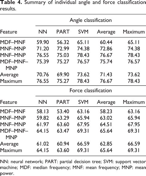 Of Individual Angle And Force Classification Results Download