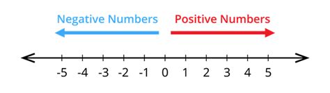 Integer Line