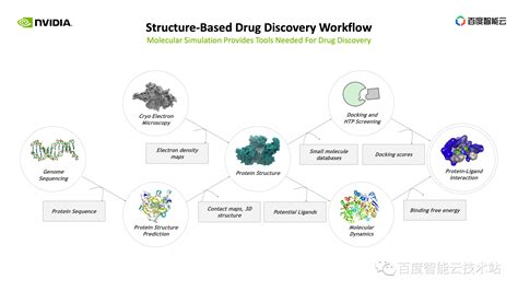Gpu 加速药物研发与基因组学分析 百度开发者中心