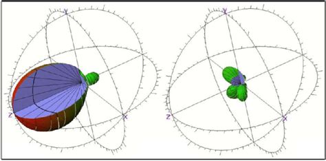 A Predicted Co Polar Radiation Pattern B Predicted Cross Polar Download Scientific Diagram