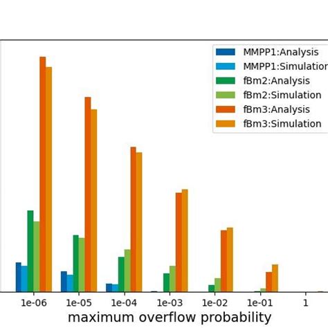 Buffer Sizing In Scenario A Download Scientific Diagram