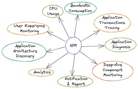 why application performance monitoring apm tool is important