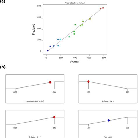 A Actual Experimental Data Versus Predicted Data B Optimization