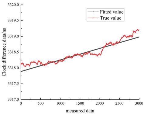 Test And Analysis Of Timekeeping Performance Of Atomic Clock