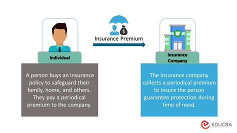 Insurance Premium Definition Types Examples Calculator