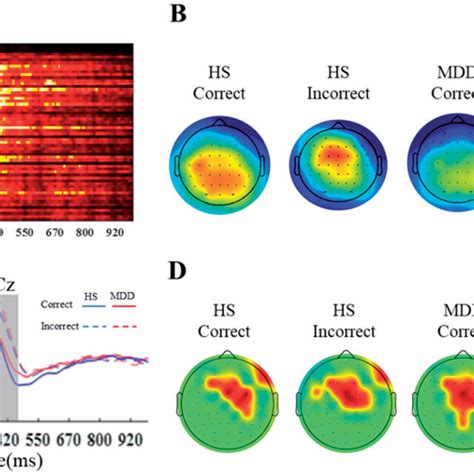 Visualization Of Deep Learning Four Categories A Saliency Map With