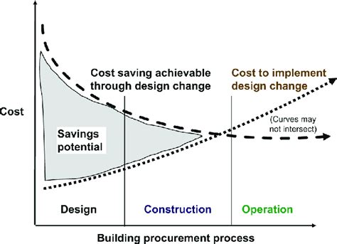 The Diminishing Potential For Achieving Cost Savings In Building Download Scientific Diagram