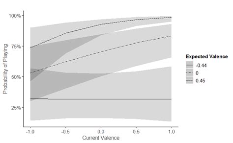 Choice Prediction Function Of Current Valence Based On Different Download Scientific Diagram