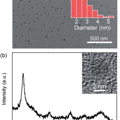 A Tem Image Of The Tio 2 Nanoparticles Inset Shows The Size
