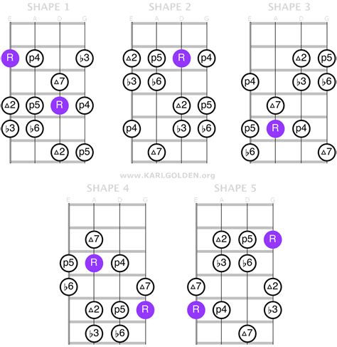 Harmonic Minor Scale Bass Guitar Theory And Shapes