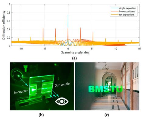 Recording Of The Multiplexed Bragg Diffraction Gratings For Waveguides Using Phase Mask