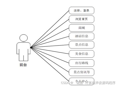 计算机毕业设计springboot旅游景点智能推荐平台0hw729【附源码 数据库 部署 lw】 基于spring boot的旅游推荐系统的