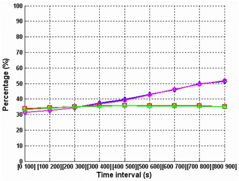 Percentage Of Time The Float Ambiguity Value Is Under Half A Cycle For Download Scientific