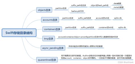 分布式存储swift原理分析 swift存储 csdn博客