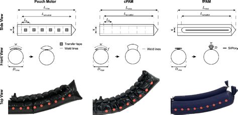 Figure 3 From A Comparison Of Pneumatic Actuators For Soft Growing Vine