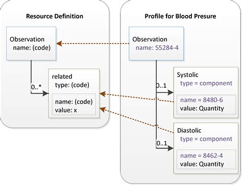 profile fhir v0 0 82