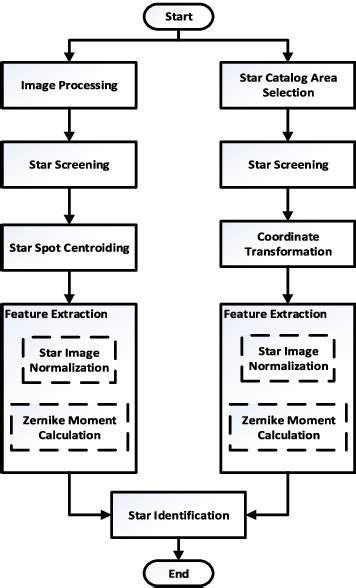 Pdf Star Identification Algorithm Based On Image Normalization And