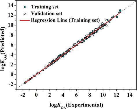 Linear Plot Of Predicted Versus Experimental Log K OA Values Of The Download Scientific Diagram