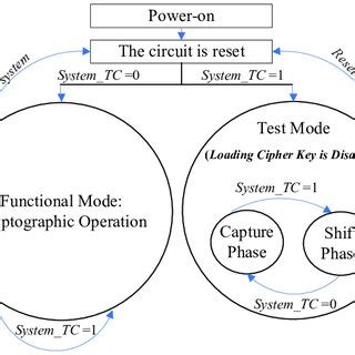 Proposed Secure Scan Test Architecture Download Scientific Diagram