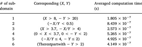averaged computation time of newman s algorithm download scientific