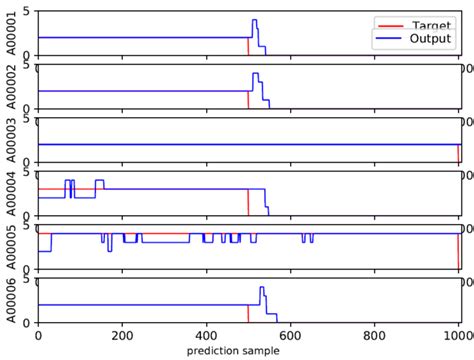 Class Prediction Vs Original Class Download Scientific Diagram