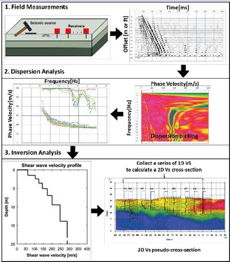 Examples Of The Masw Data Acquisition And Processing Results Download