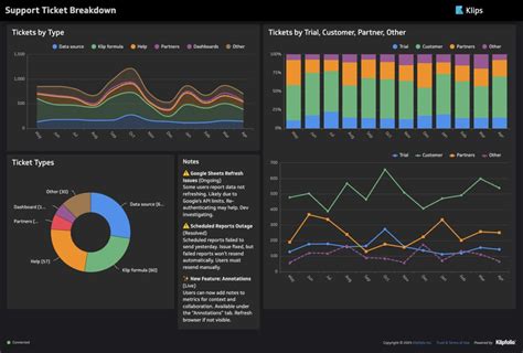 Starters Step By Step Guide To Dashboard Design Tips Tools And Examples … Klipfolio