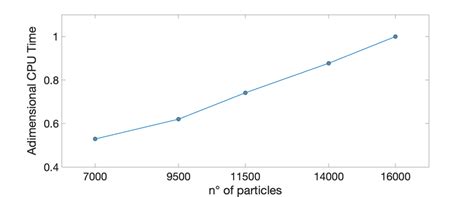 Cpu Times Plotted Versus The Number Of Simulated Particles Associated Download Scientific