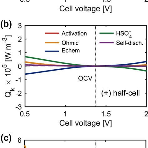 Variation With The Cell Voltage Of The Volume Averaged Heat Source