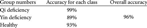 Prediction Accuracies Using Svm Download Table