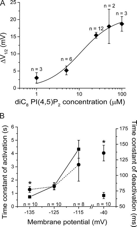 Action Of Dic8 Pi45p2 On The Gating Of Hcn2 A Doseresponse Curve Download Scientific
