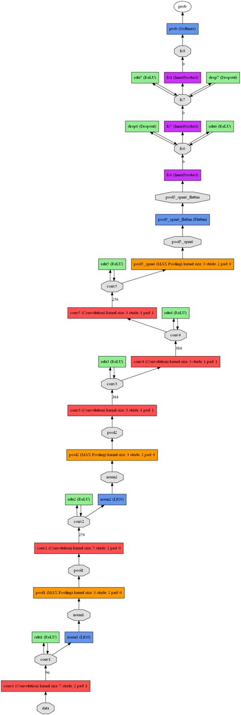 Python读取caffemodel文件coffeemodel Csdn博客