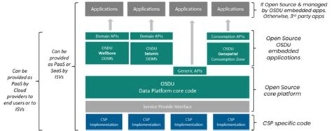 From Data To Insights Harnessing The Spatial Potential Of Your Osdu
