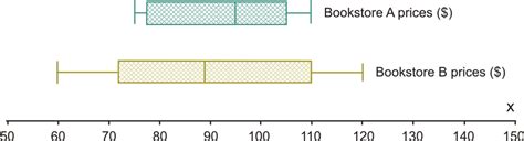 Double Box And Whisker Plots Ck 12 Foundation Worksheets Library